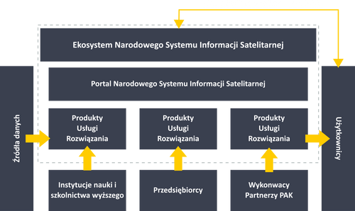 Platforma NSIS